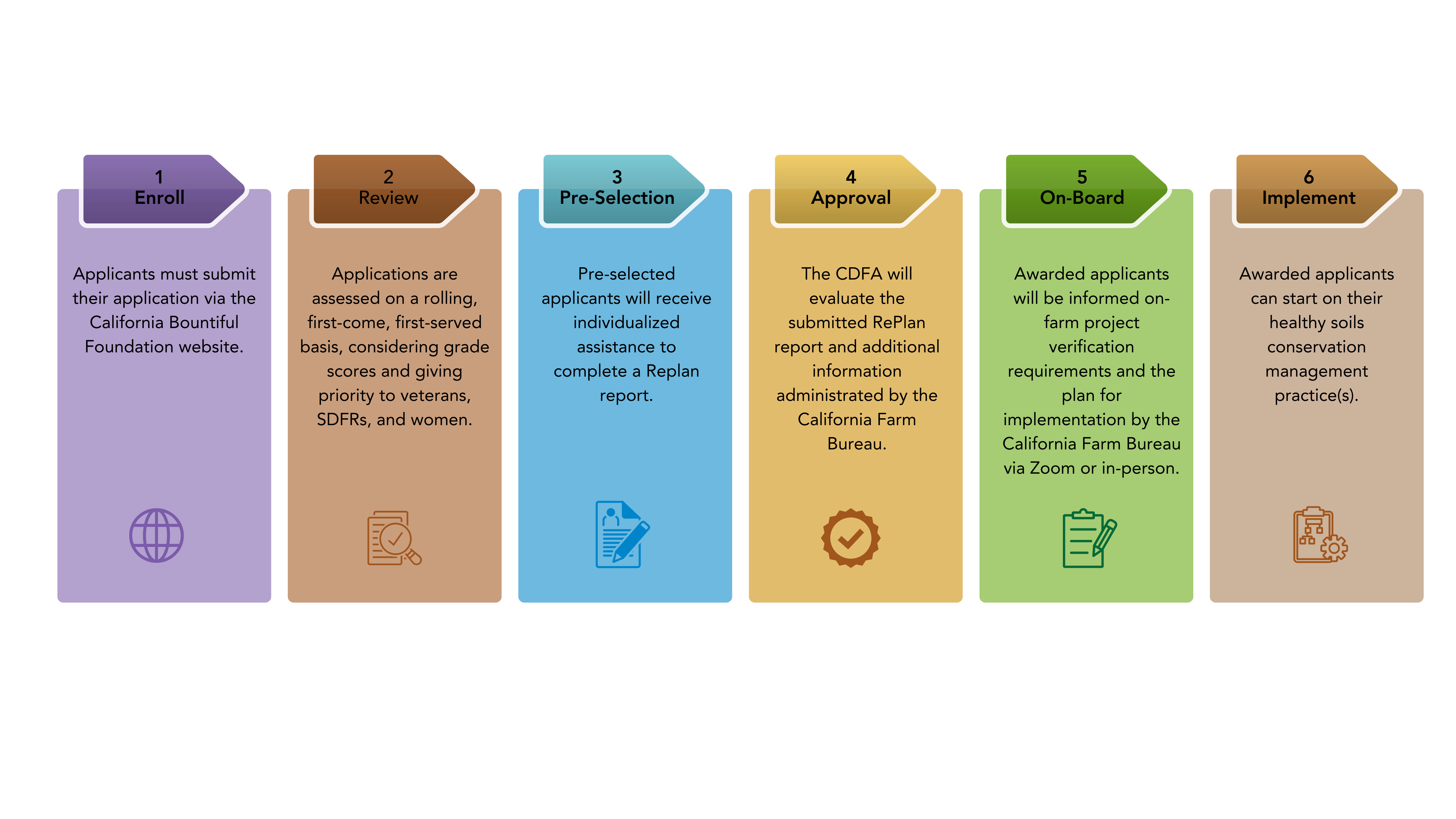 Healthy Soils Program - California Bountiful Foundation